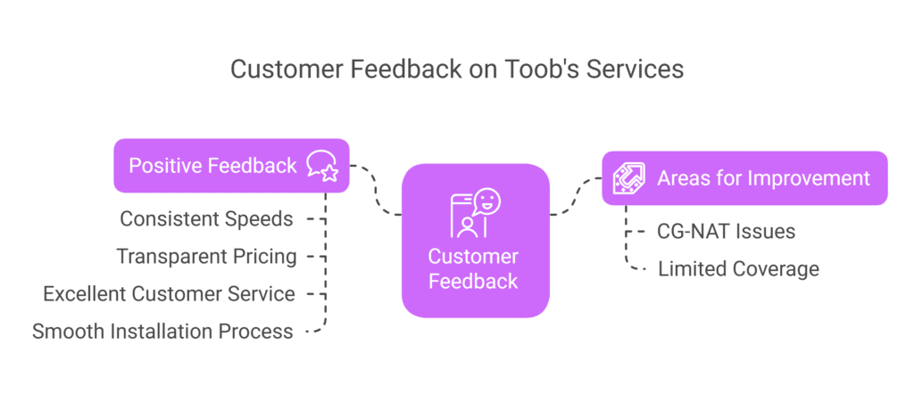 Toob Broadband Review (2025)