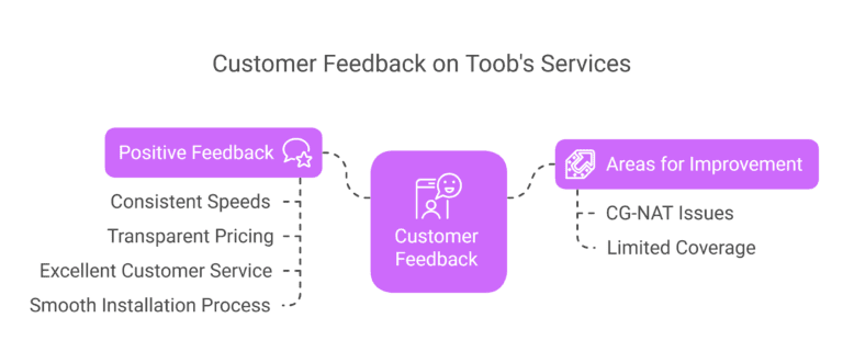 Toob Broadband Review (2025)