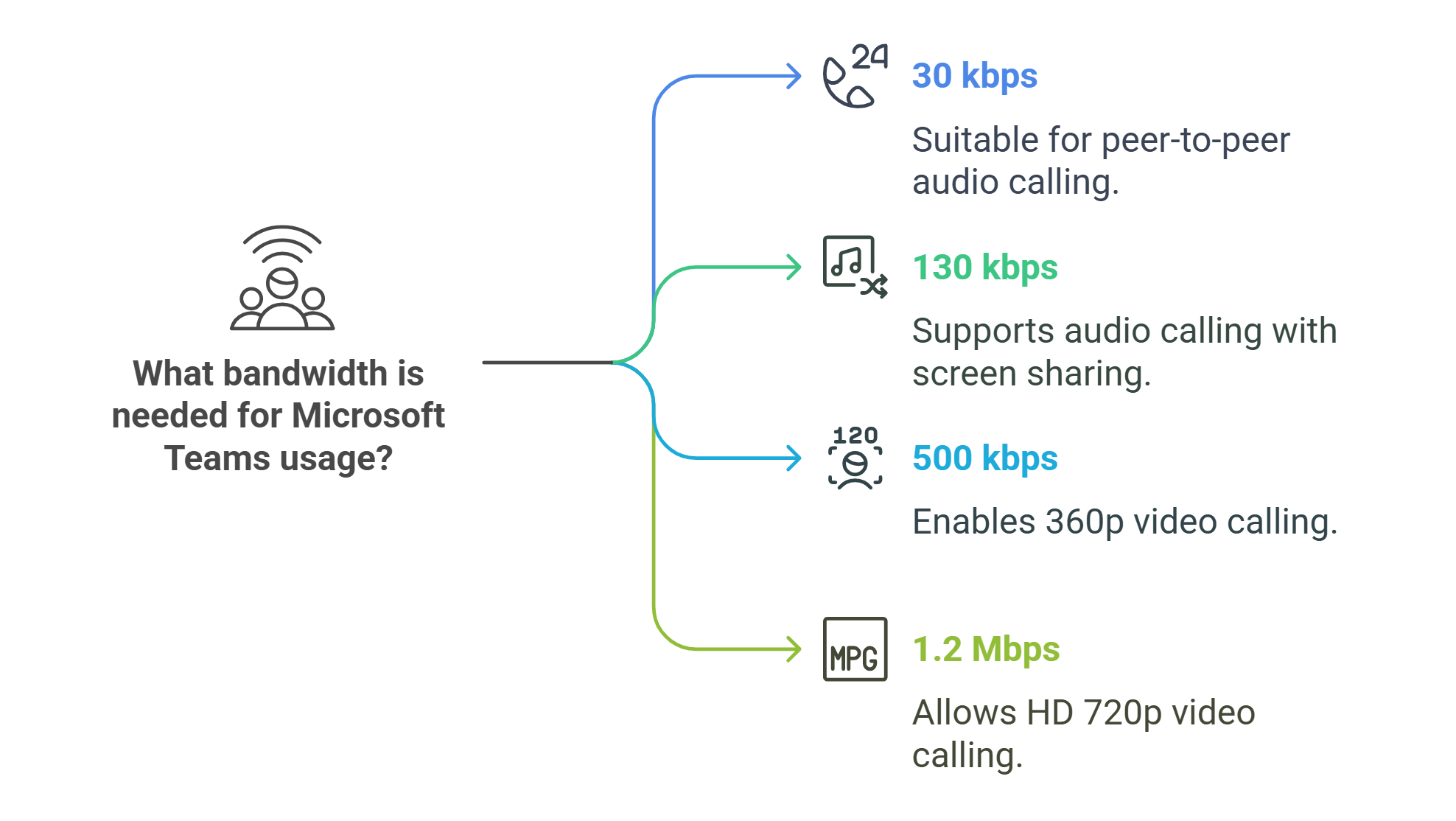 Microsoft Teams bandwidth requirements and other FAQs (2026)